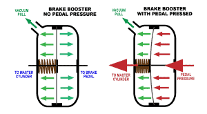 4 Bad Brake Booster Symptoms - Causes & Fixes
