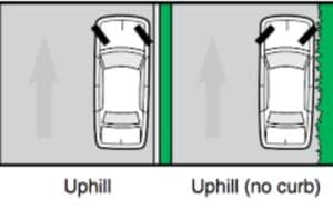 What Way Should You Turn Your Wheels When Parking Uphill Without A Curb?